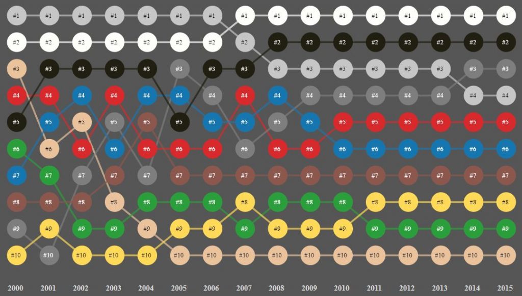 New Car Color Popularity 2000-2015 | DVGA