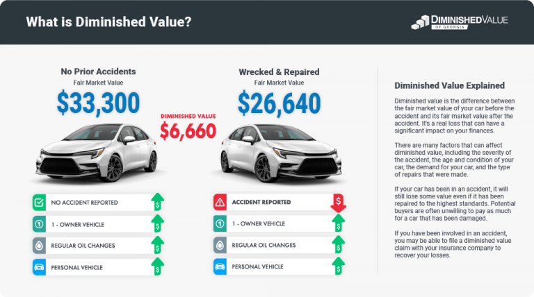 Diminished Value Calculator: Calculate Car Value – Diminished Value ...